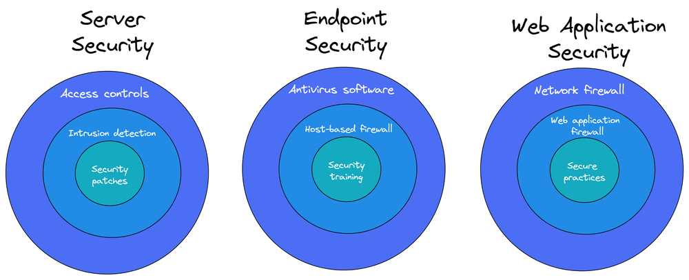WTF is Defense in Depth?