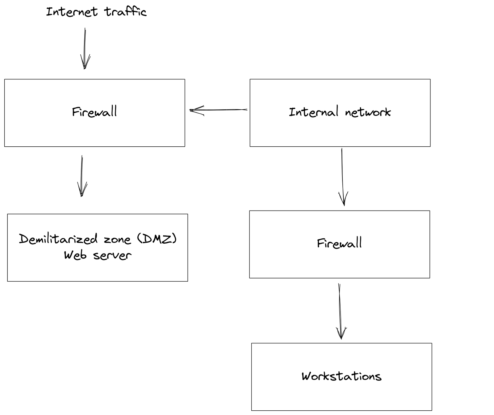 WTF is Defense in Depth?